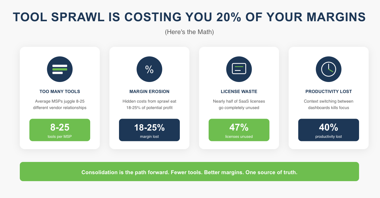 Tool Sprawl Is Costing You 20% of Your Margins (Here's the Math)